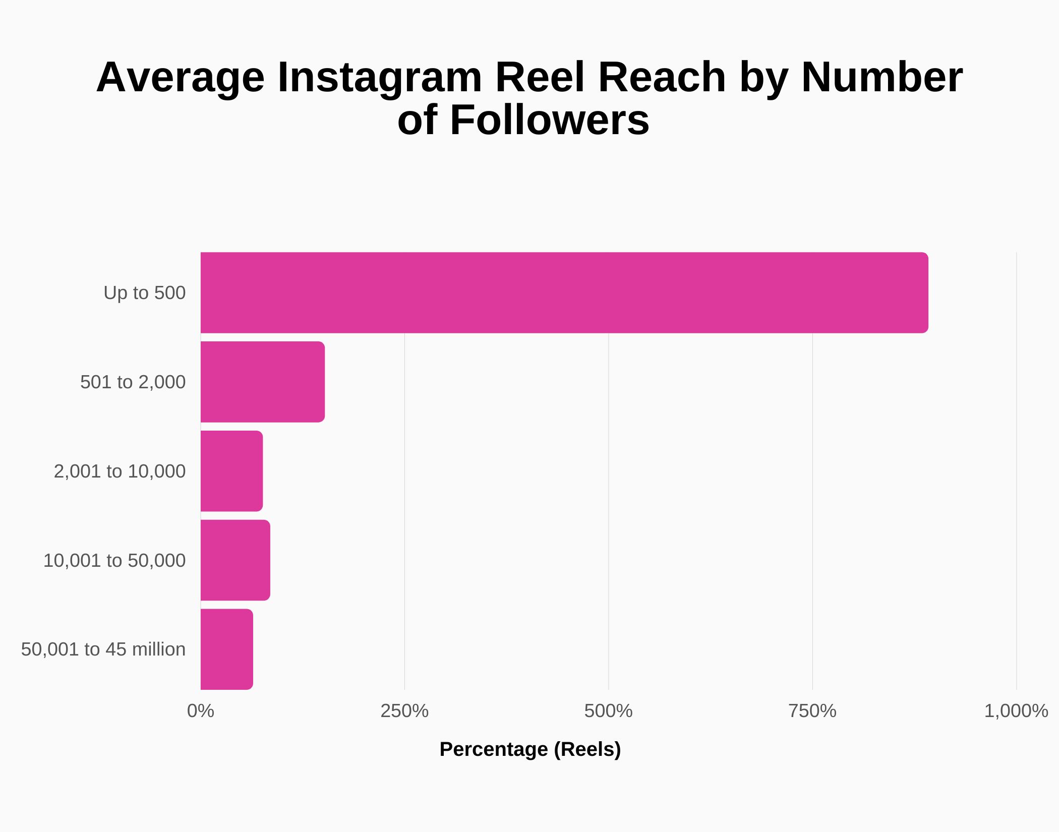 Instagram Statistics in 2024 (Revenue & User Growth)